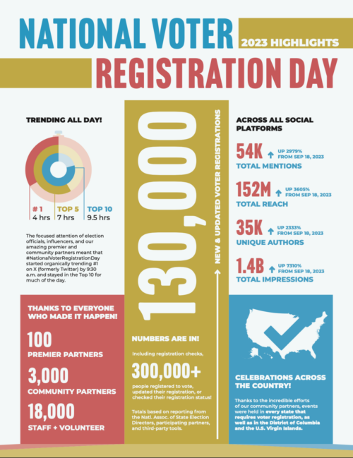 Reports National Voter Registration Day